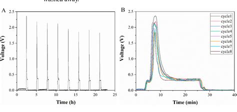 Figure 5 From Pollution Free And Highly Sensitive Lactate Detection In Cell Culture Based On A
