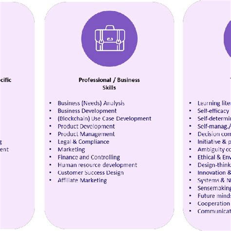List Of Skills For Blockchain Professionals Download Scientific Diagram