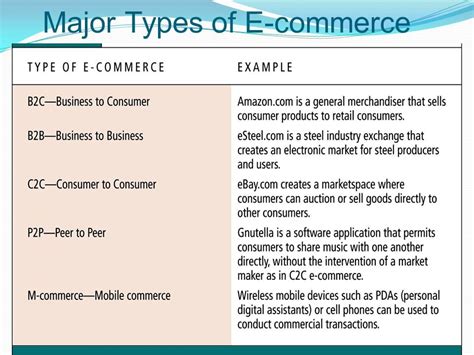E Commerce Types