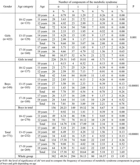 Frequency Of Occurrence Of Metabolic Syndrome Components In The