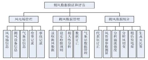 用于风能资源评估的风电场测风数据验证和评估软件 全球新能源网
