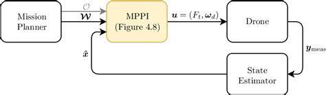 Figure 47 From Model Predictive Path Integral Control Of A Drone Using