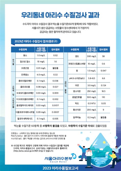 서울시 아리수 믿고 드세요 먹는 물 기준 모두 충족