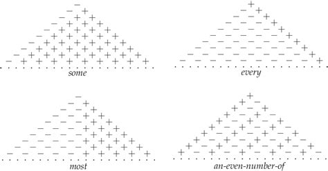 Figure 1 2 From Generalized Quantifiers In Natural Language Semantics