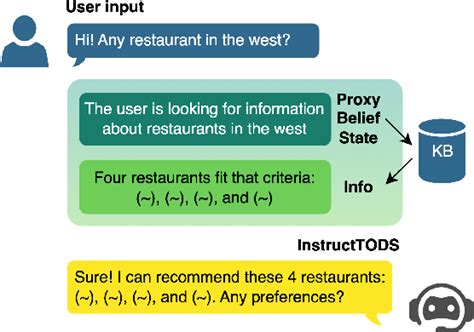 Figure 1 From Instructtods Large Language Models For End To End Task