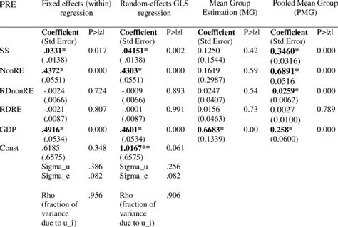 Coefficients Of Fixed Random Effects Pooled Mean Group And Mean Group