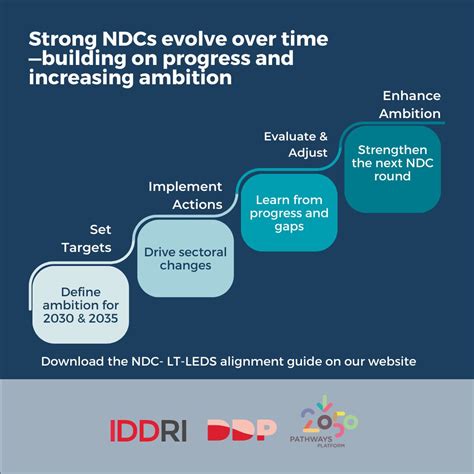 Deep Decarbonization Pathways On Linkedin Ndcalignment Climateaction Netzeropathways