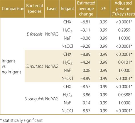Pairwise Comparisons Of The Effect Of The Laser With And Without The Download Scientific