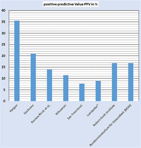 Positive Predictive Value Ppv After Rapid Antigen Testing With The