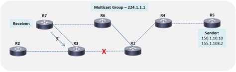 Unicast Vs Multicast Forwarding A L L A B O U T N E T W O R K