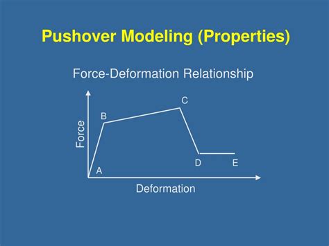 Ppt Static Pushover Analysis Powerpoint Presentation Free Download