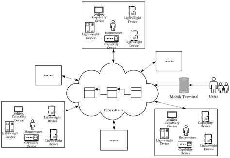 electronics free full text design of a decentralized identifier based authentication and
