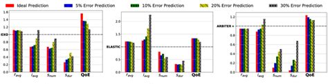 Performance Evaluation Of Qoe Metrics For High Variable Bandwidth