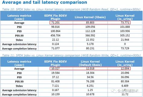 nvme of rdma vs tcp延时测试对比：端到端spdk的意义 知乎