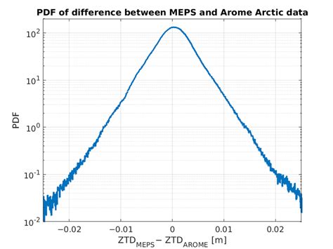 Pdf Of The Difference Between Calculated Ztd Based On Meps Data And On Download Scientific