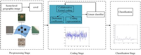 Scene Level Geographic Image Classification Based On A Covariance Descriptor Using Supervised