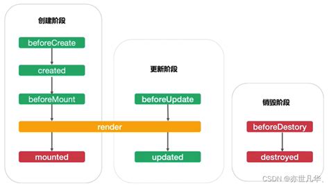 vue 》详解vue组件生命周期的三个阶段 vue中的this是生命周期的什么时期 csdn博客