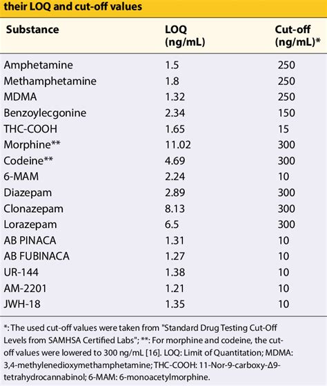 Table 2 From Creatinine Normalization Approach To Diluted Urine Samples