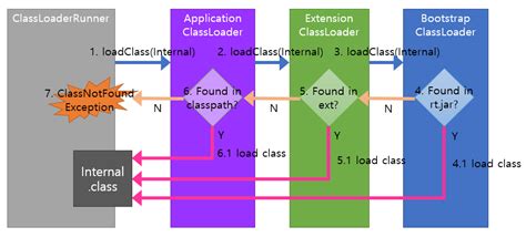 jvm과 친해져보자 class loader