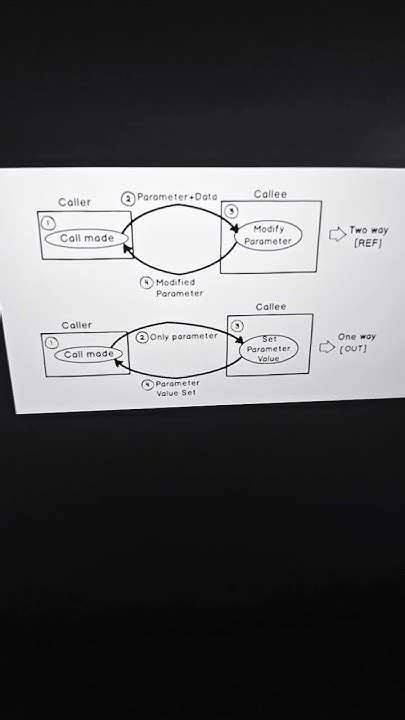 ref and out parameter functioning flow in c youtube