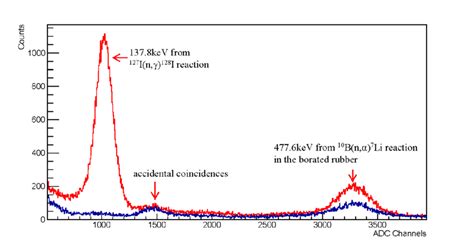 Delayed Energy Spectrum Obtained With Pube Neutron Source And The Nail Download Scientific
