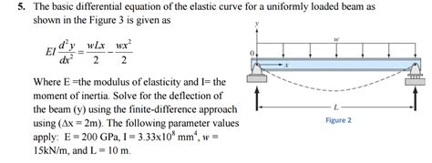 Solved The Basic Differential Equation Of The Elastic Curve Chegg