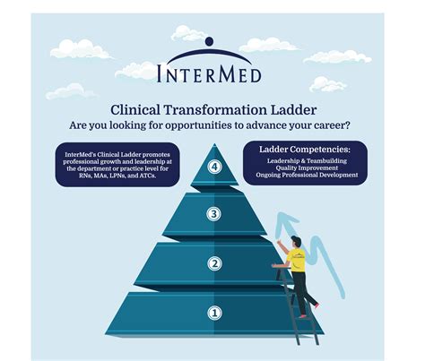 Clinical Transformation Ladder