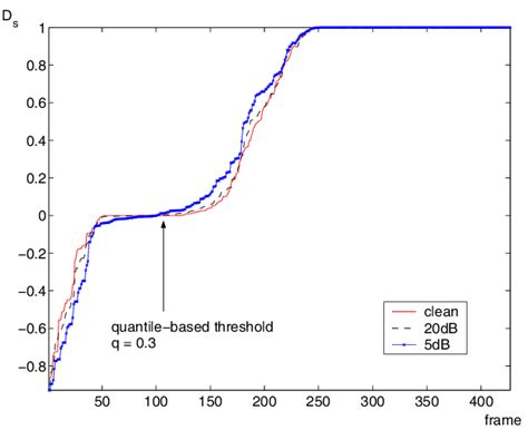 quantile based adaptive threshold for different snrs download