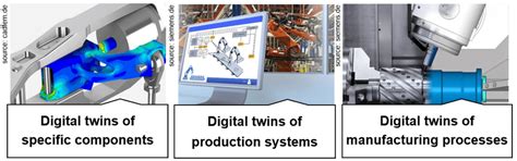Digital Twin Classification In The Scope Of Part Manufacturing Download Scientific Diagram