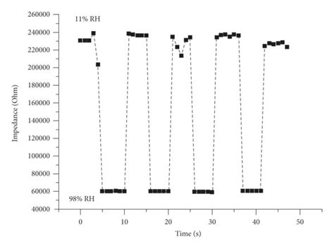 the humidity sensor response recovery curve download scientific diagram