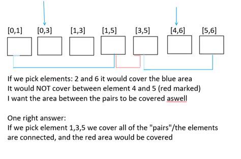 Algorithms How To Cover Elements With Minimum Amount Of Elements Computer Science Stack Exchange
