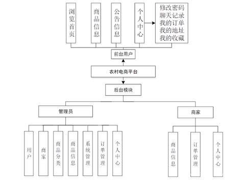 计算机毕业设计之springboot基于大数据的农村电商平台的设计与实现 基于springboot房产销售系统 csdn博客