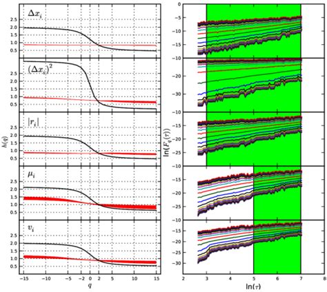 Dependence Between The Main Hurst Exponent H Before And After Nonlinear Download Scientific