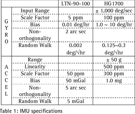 Table 1 From A New Calibration Method For Strapdown Inertial Navigation