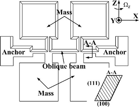 Vibratory Structure Of The Butterfly Gyroscope Download Scientific Diagram