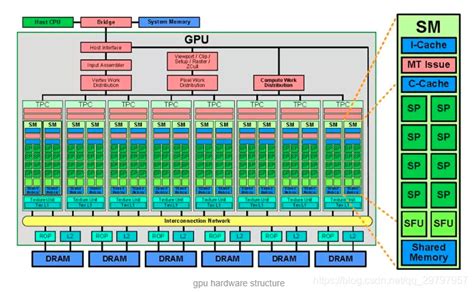 Cuda学习第三天：kernelgridblock关系cudalaunchkernel Grid Block Csdn博客