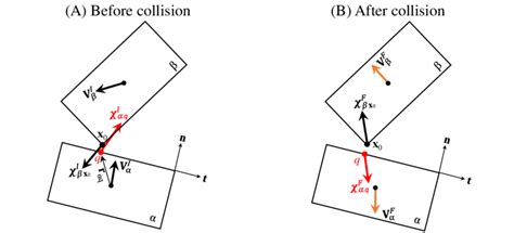 Velocities Before A And After B The Collision Of Two Rectangular