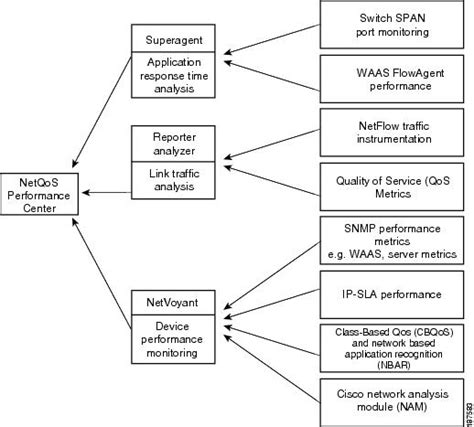 Cisco WAN And Application Optimization Solution Guide Network Management Support Cisco