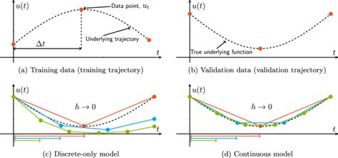Learning Continuous Models For Continuous Physicscommunications Physics X Mol