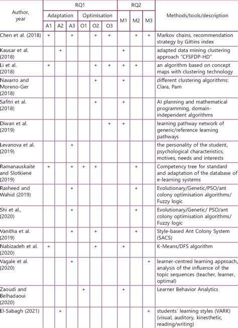 articles analysis for rq1 adaptation a1 a2 a3 optimization o1 o2