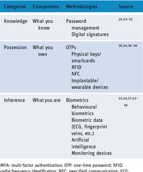 Figure 2 From A Review Of Multi Factor Authentication In The Internet