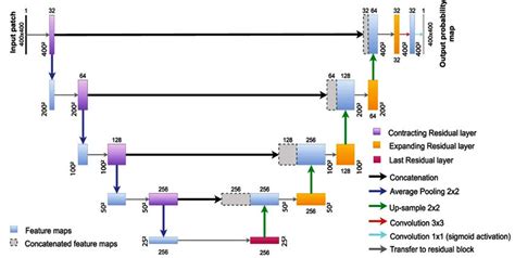 fully residual u net architecture 25 download scientific diagram