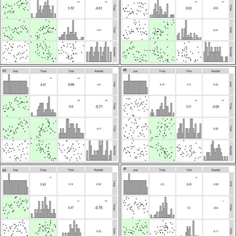 Af Pair Plot Of Correlation Matrix Among Different Weather Variables Download Scientific