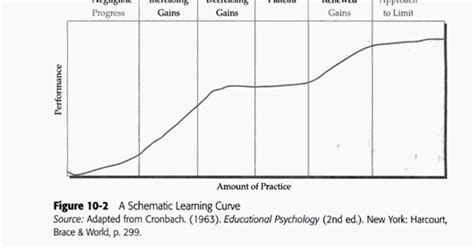 Educatesmart The Concept Of Learning Curve