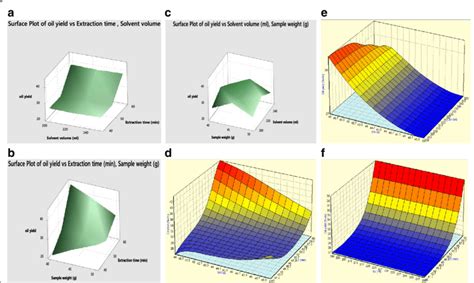 3d surface plot of mrs showing interactive effect of a solvent volume