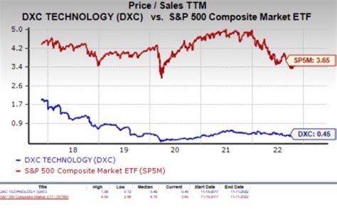 Is Dxc Technology Dxc A Suitable Stock For Value Investors Nasdaq