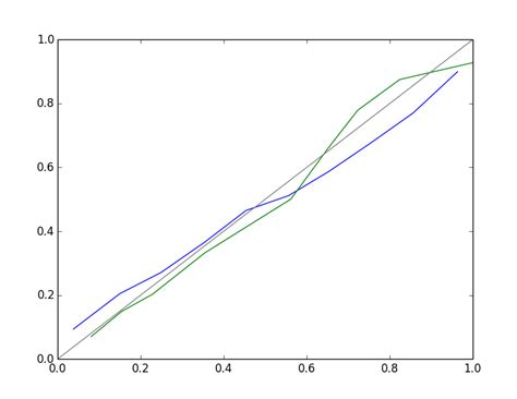Classifier Calibration With Platts Scaling And Isotonic Regression Classifier Calibration With Platts Scaling And Isotonic Regression
