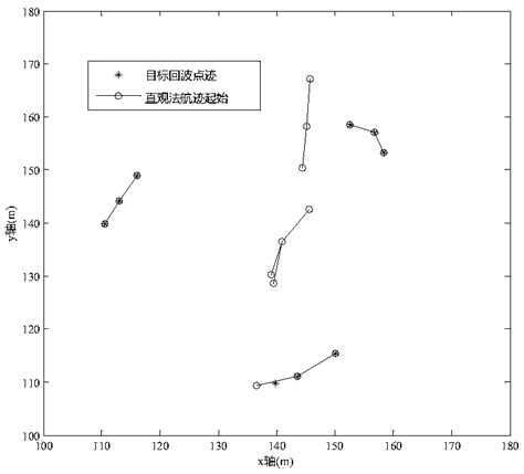 Low And Slow Small Target Tracking Method Based On Polar Coordinate System Eureka Patsnap