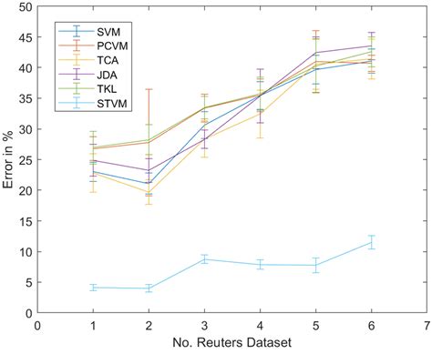 Plot Of Mean Error With Standard Deviation Of The Download Scientific Diagram