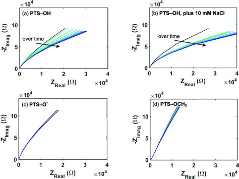 Two Electrode Eis Data Measured Over Time Between Two Nominally